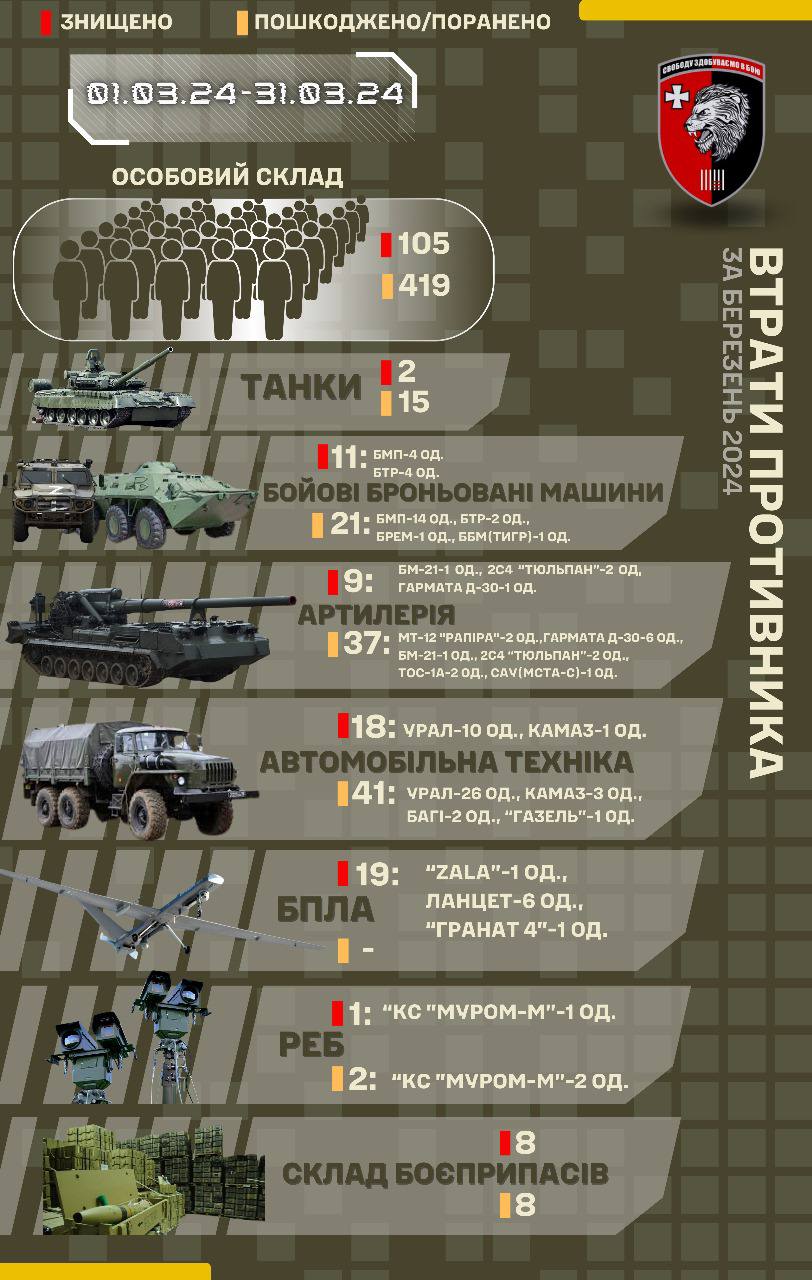 The 63rd SMB destroys the Russian military | Censor.NET