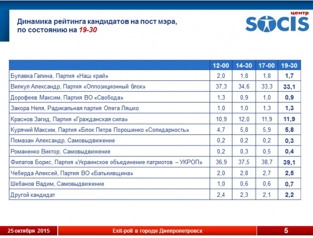 Dnipropetrovsk local elections: UKROP Party leads, Filatov wins mayoral ...