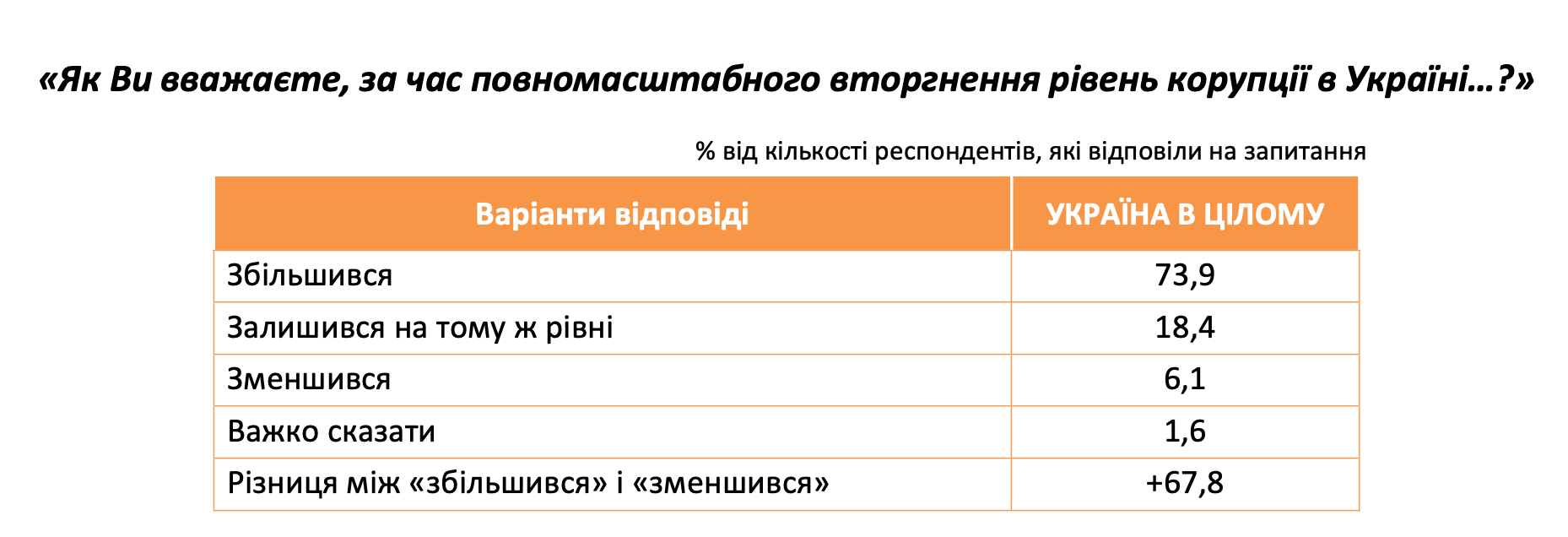 Corruption in Ukraine – Ukrainians believe it has increased during the ...