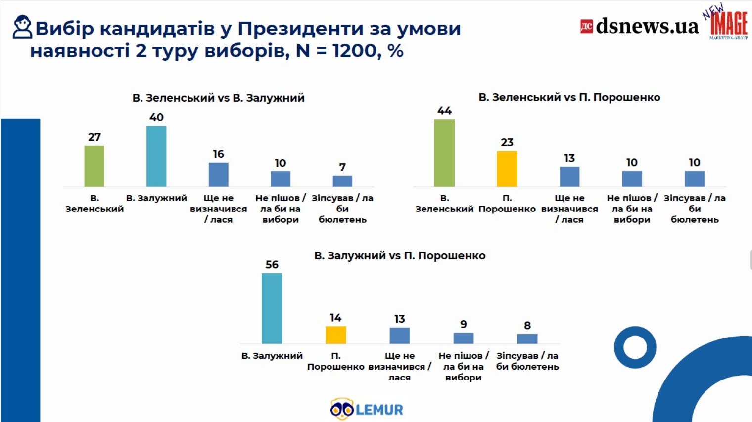 Ukrainian presidential election: Zaluzhnyi wins over Zelensky - poll ...