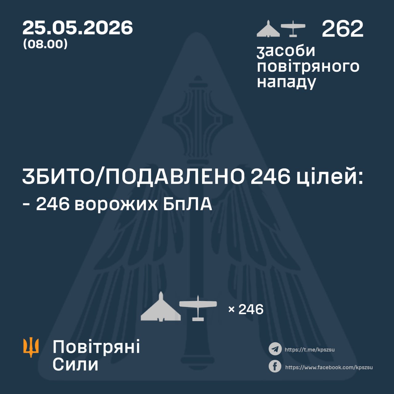 Нічна атака дронів: 246 БпЛА збито або подавлено в Україні | Цензор.НЕТ
