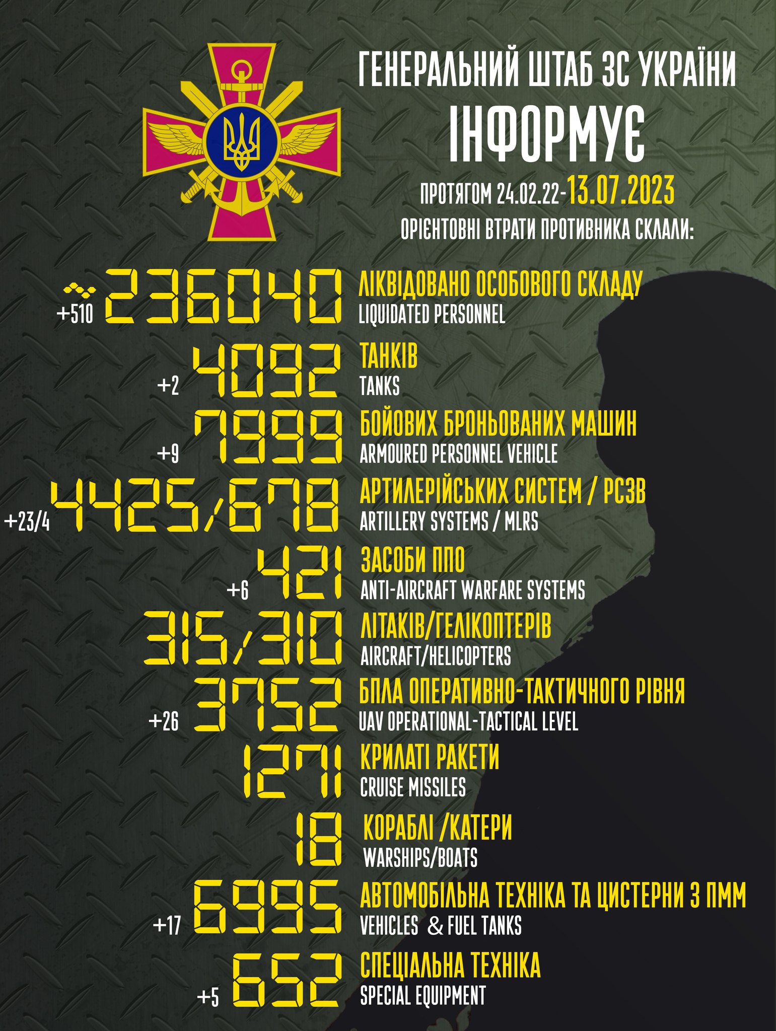 Losses of Russian troops in Ukraine: Destruction of the occupiers ...