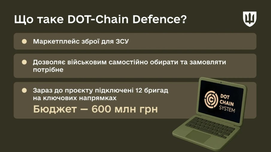 DOT-Chain Defence: 12 бригад вже отримали понад 11 800 БпЛА на 416 млн грн | Цензор.НЕТ